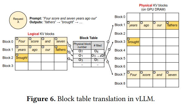 Paper Review Efficient Memory Management For Large Language Model