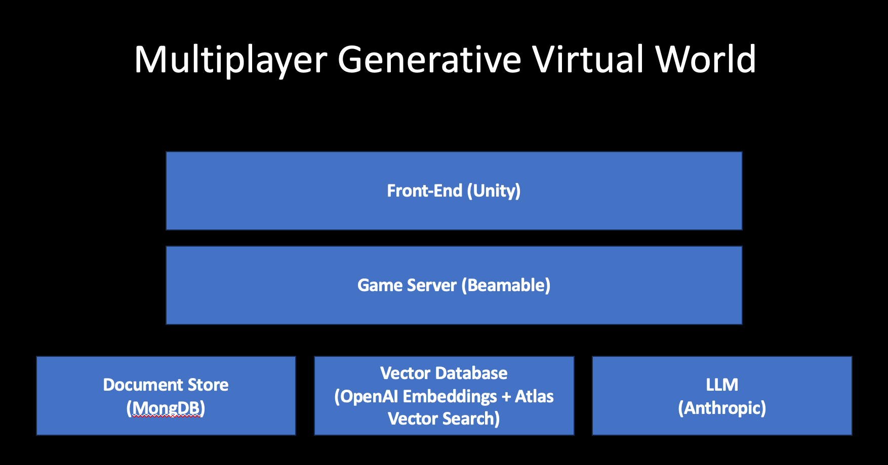 Multiuser Prompting Architecture with Generative AI