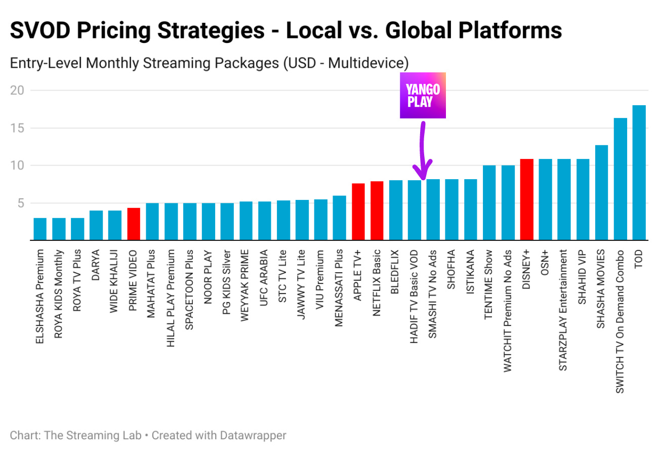 Yango Play: The New All-In-One Entertainment Super App in Middle East