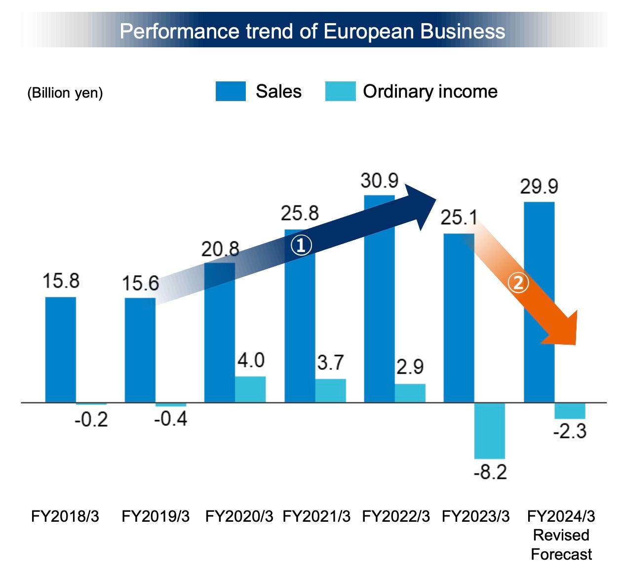 SEGA: The year of the blue hedgehog - Dungeon Investing