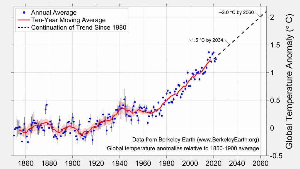 Will global temperatures exceed 1.5C in 2024?