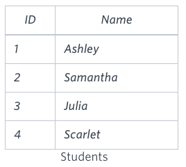 Solutions to SQL Questions - HackerRank - by Adityaraj Ray