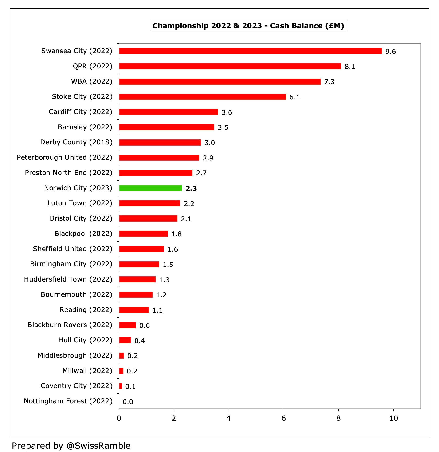 Norwich City Finances 2022/23 - The Swiss Ramble
