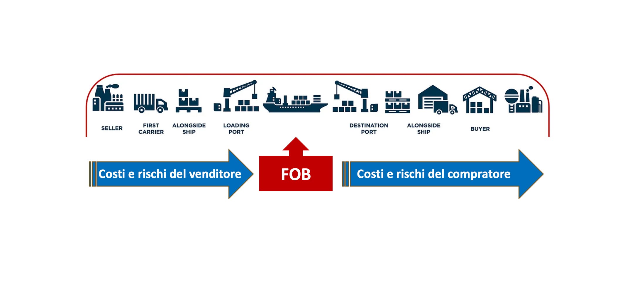🔴 Incoterms FOB, il termine di resa perfetto?