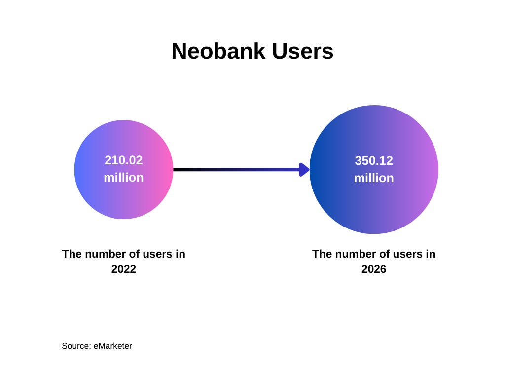 Deep Dive: Neobanking - by Sam Boboev - Fintech Wrap Up