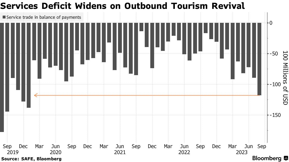 China’s Worst Capital Outflow in Years Spells More Yuan Pressure