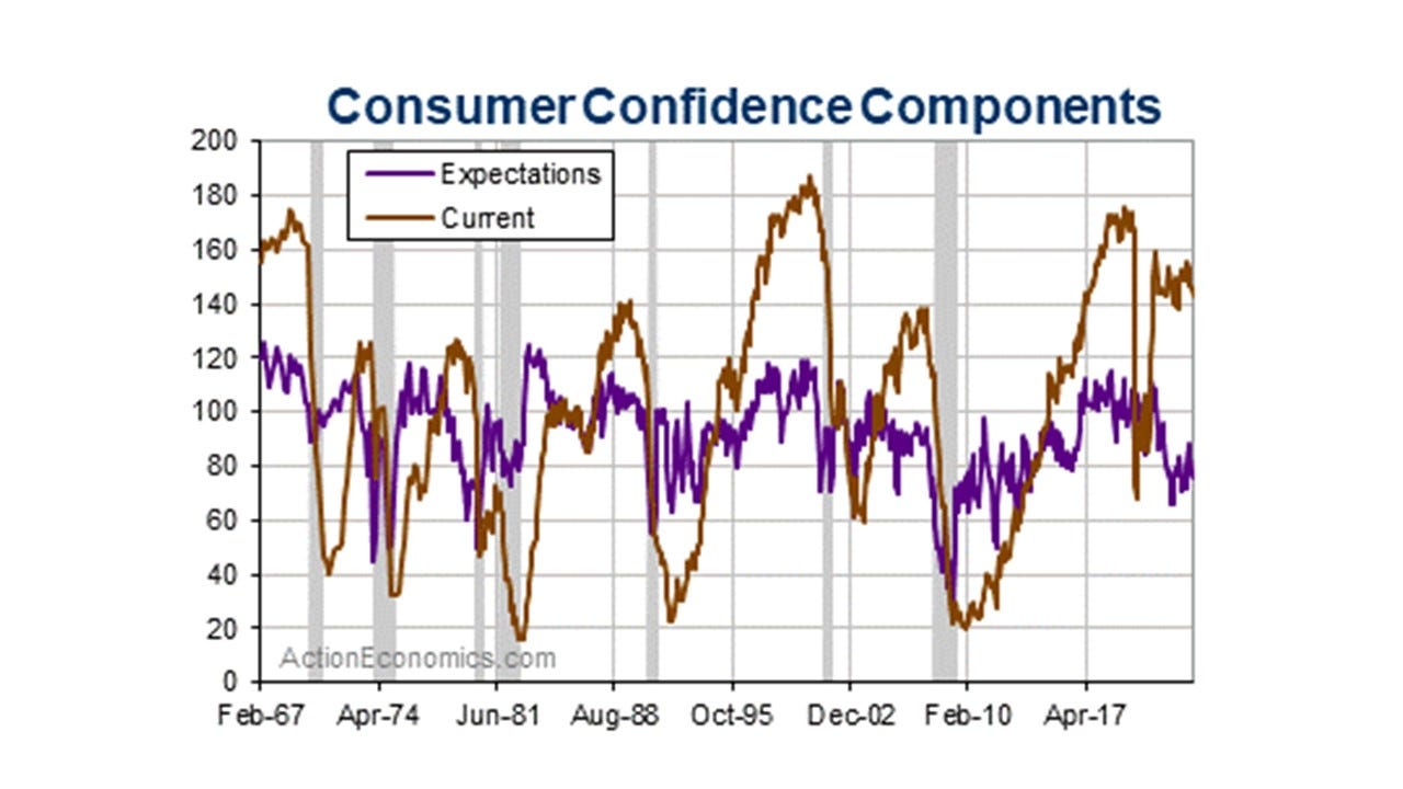 Dichotomy Between A Healthy Economy and Low Consumer Confidence