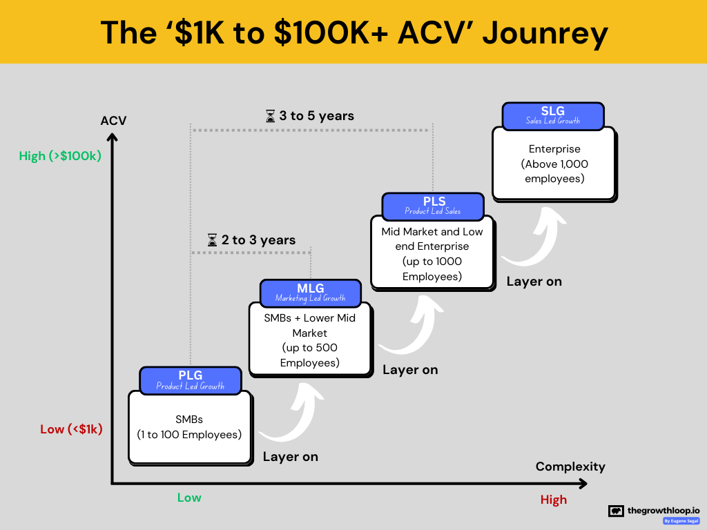 The Road From ‘0 to $100M ARR’ - by Eugene Segal