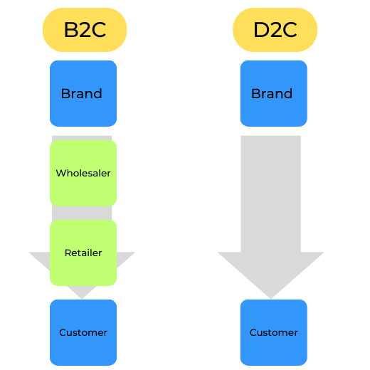 Direct-to-Customer D2C Ecommerce Digital Commerce News