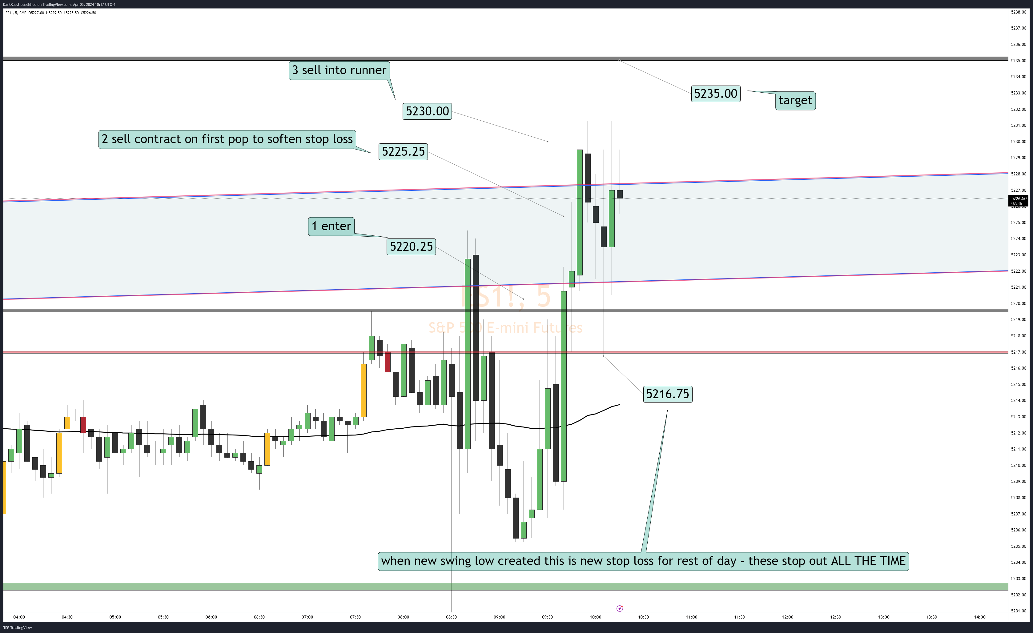 Plan 4-8-24: If the Bulls are Going to Move - Its Time. A Chart Based ...