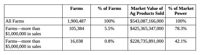 Monopoly Farmers and the Farm Bill. - by Bryce Oates
