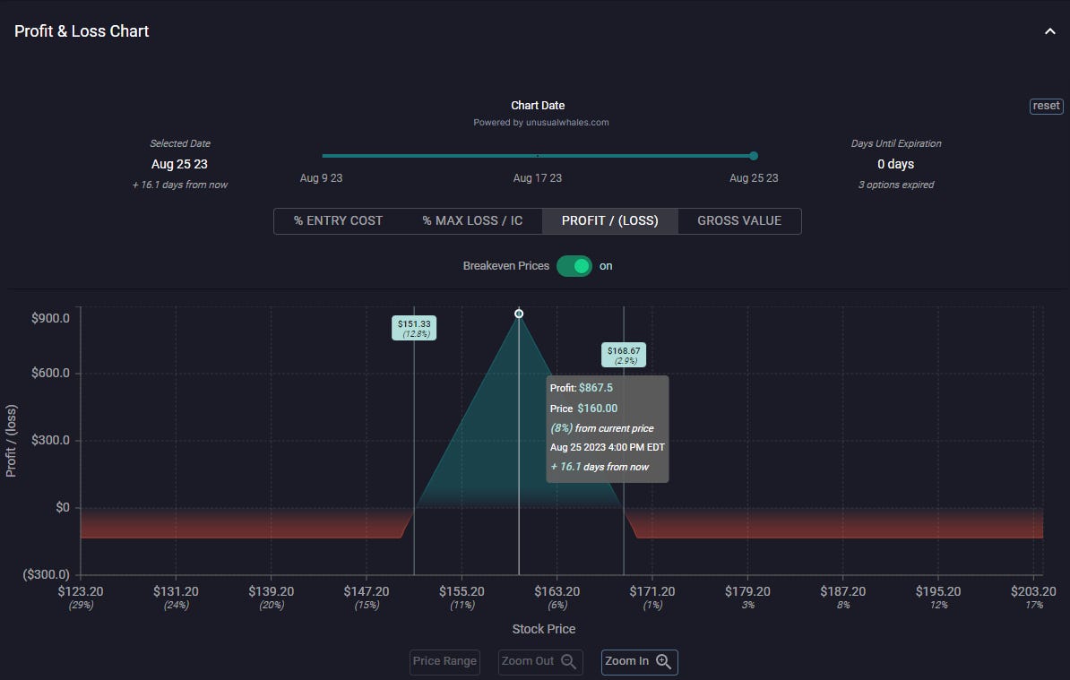 How to use the long put butterfly strategy, and how to use the flow.