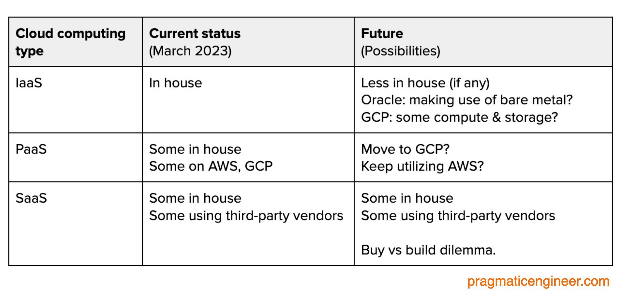 Inside Uber’s move to the Cloud: Part 2 - by Gergely Orosz