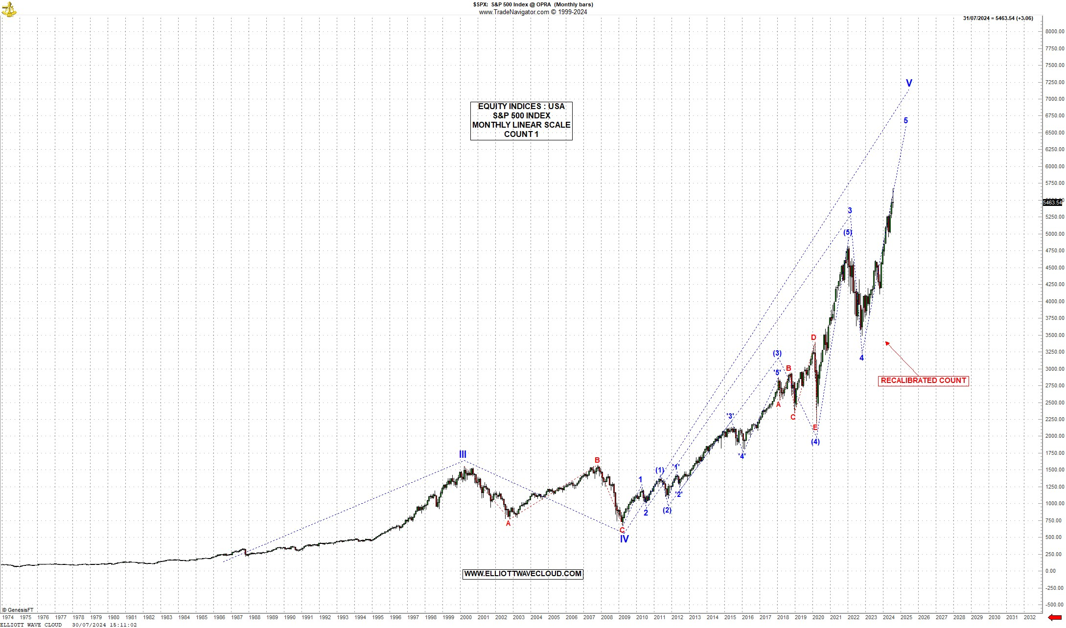 EQUITY INDICES : USA : S&P 500 INDEX : SPX : MONTHLY & WEEKLY CHARTS