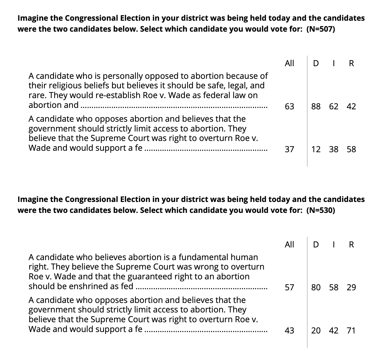 Do voters like moderate messages more?