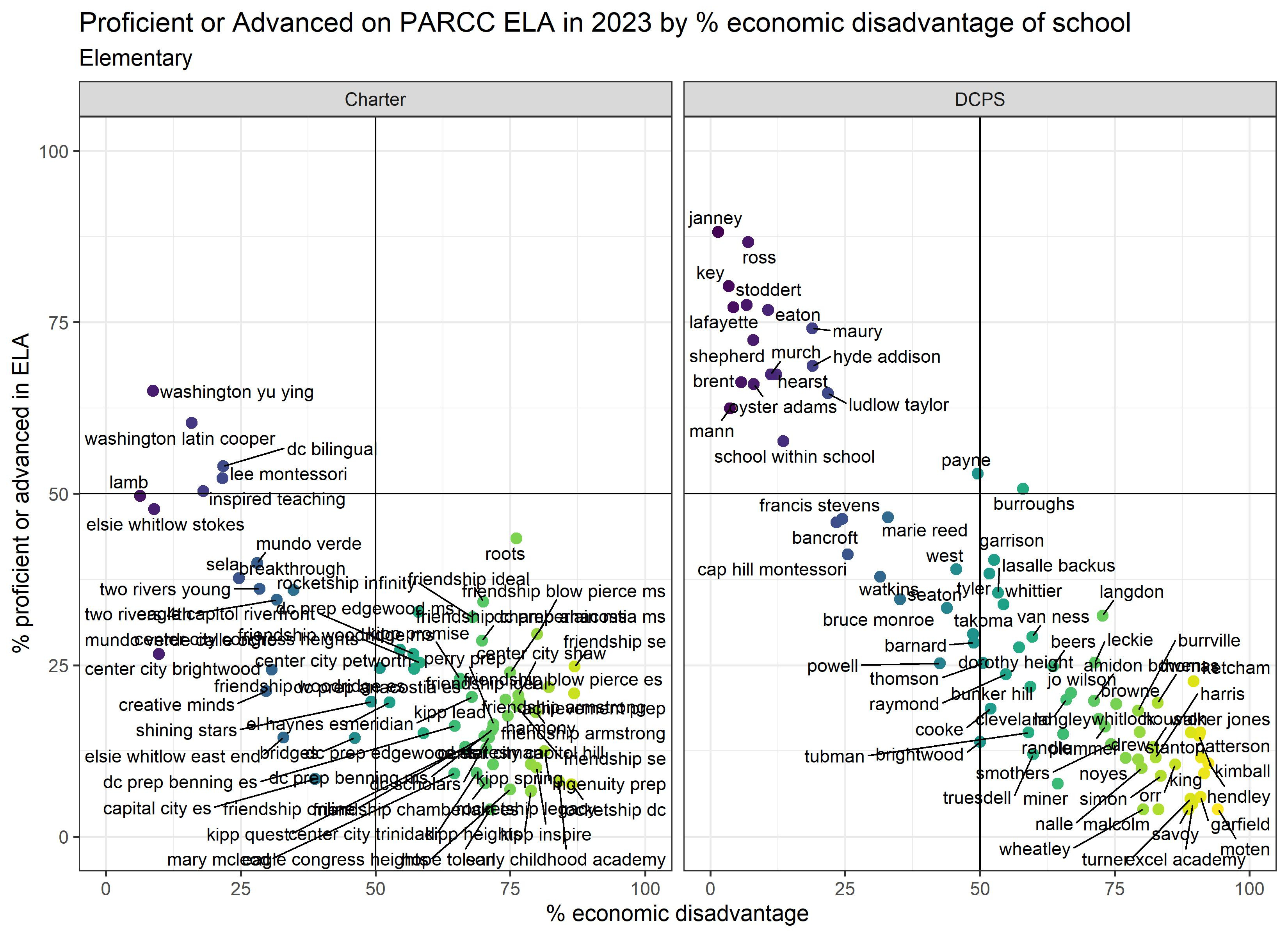 DC's 2023 PARCC Scores - Betsy Wolf's Substack