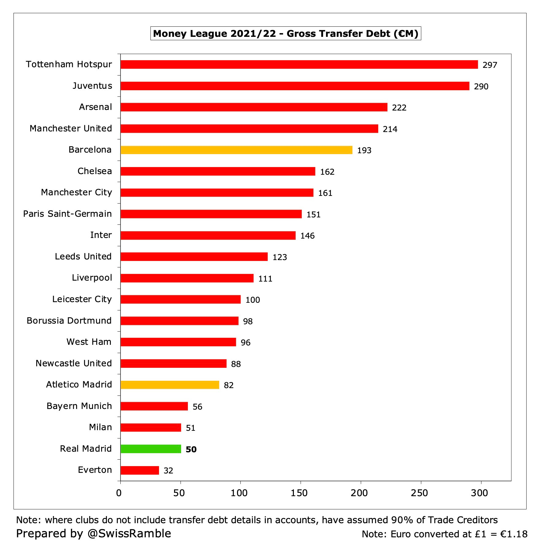 Real Madrid Finances 2022/23 - The Swiss Ramble