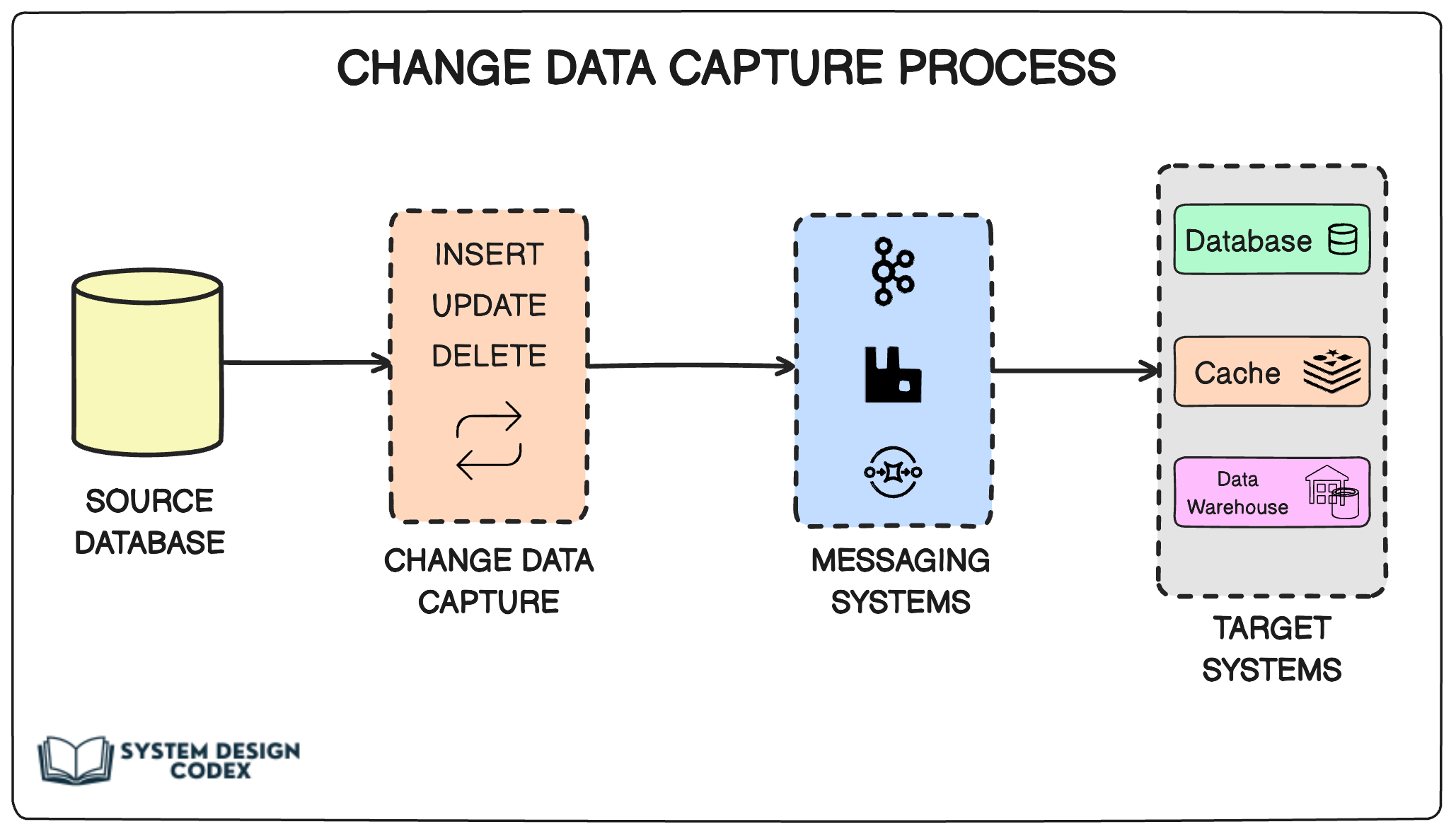 SDC#26 - Intro to Change Data Capture - by Saurabh Dashora