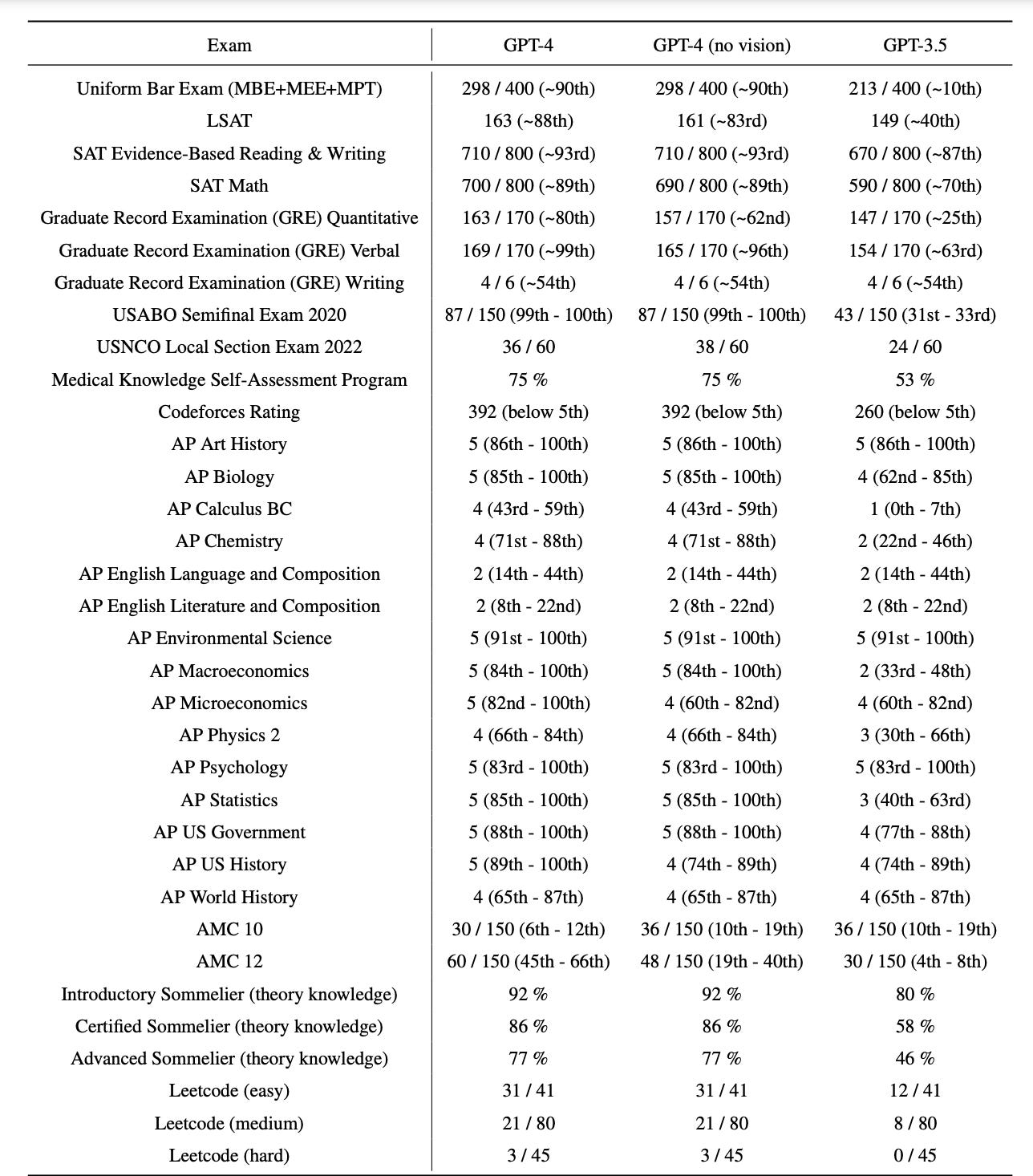 GPT-4: Day Zero - by Jon Radoff - Metavert Meditations