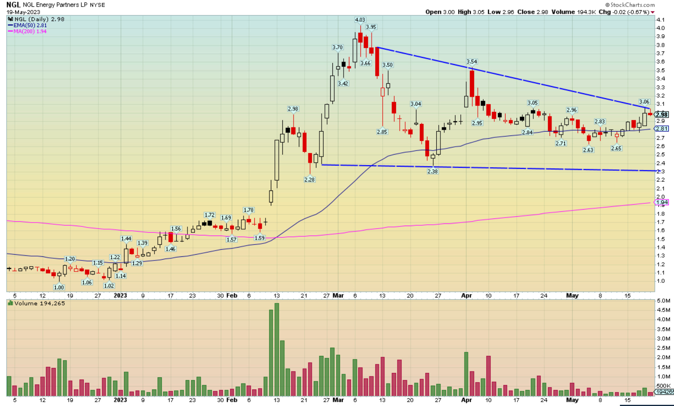 The 5 Best Stock Charts In The World, Today!
