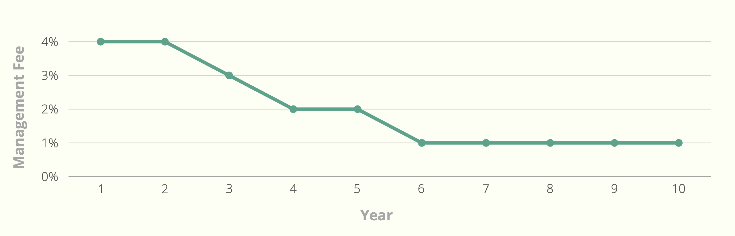 9 key LPA terms for emerging VCs - by Teel Lidow