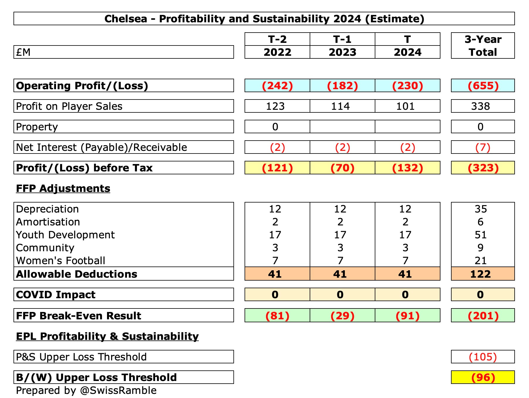 How Can Chelsea Comply with FFP rules? - The Swiss Ramble