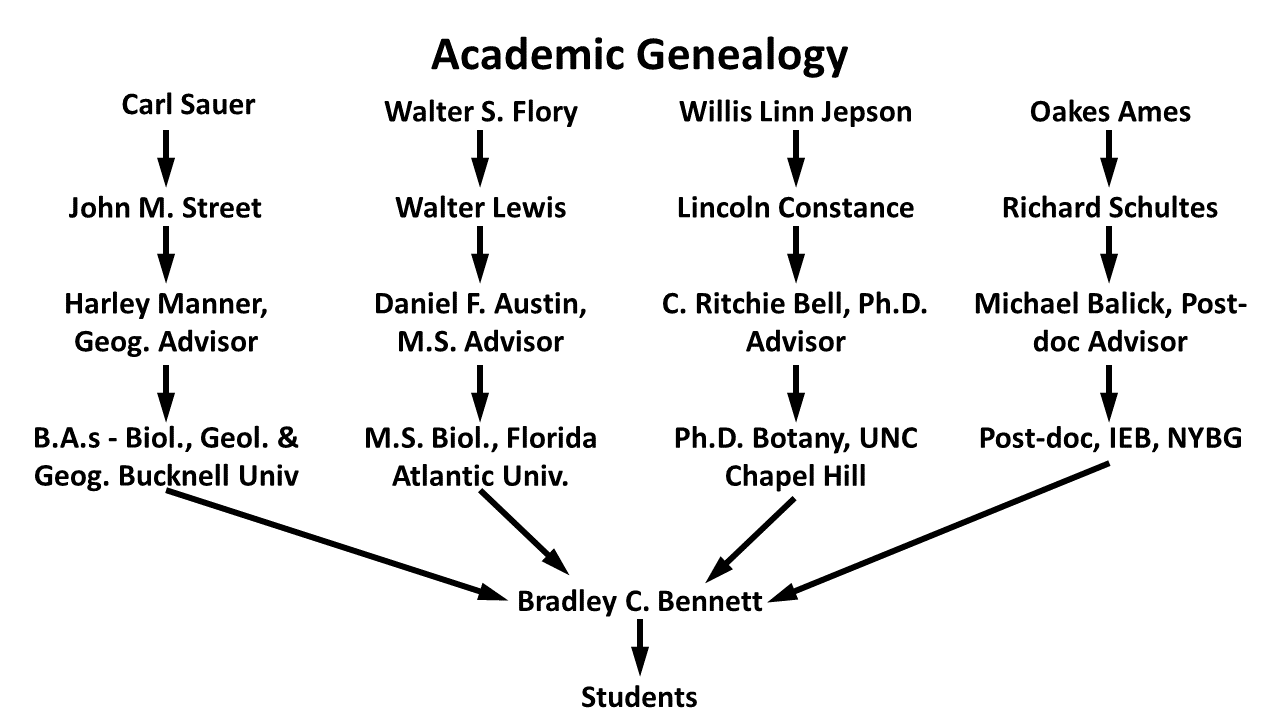 Remarks on my academic family tree - by Cassandra Quave