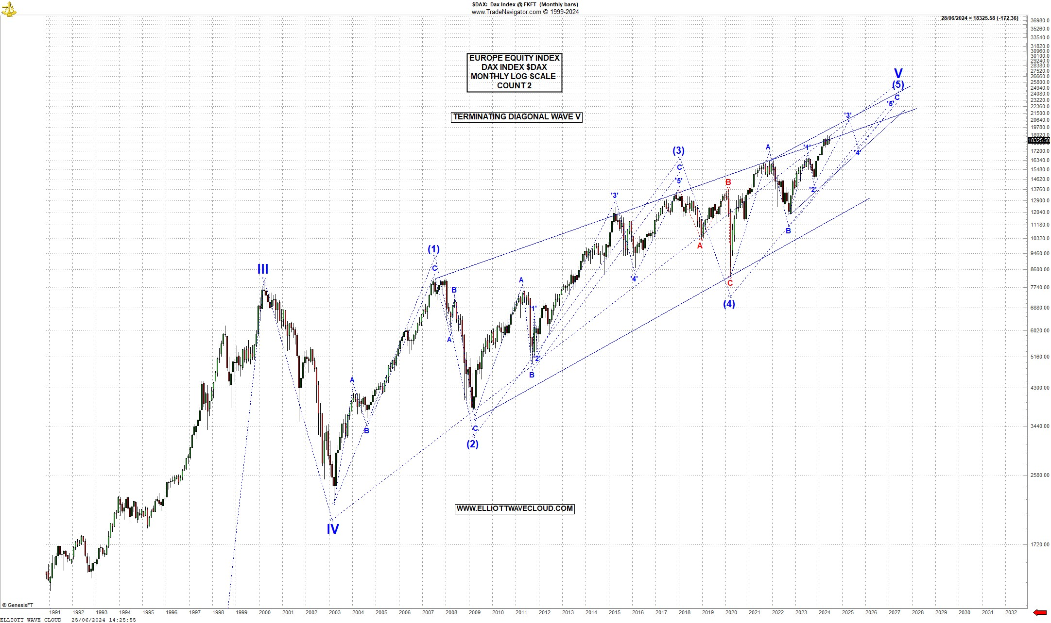 EQUITY INDICES : EUROPE : DAX INDEX GERMANY : CHARTS