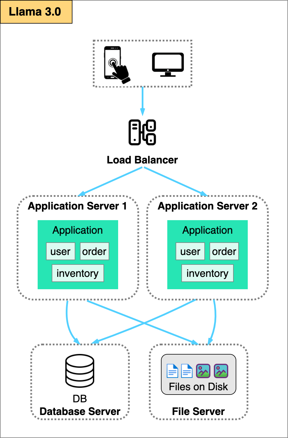 From 0 to Millions: A Guide to Scaling Your App - Part 1