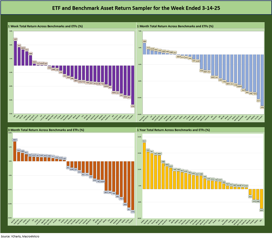 Footnotes & Flashbacks: Asset Returns 3-16-25