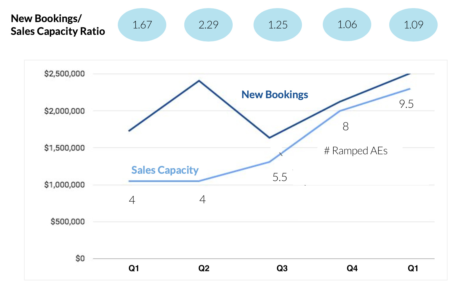 Efficient Growth Deep Dive: Sales | Polychrome