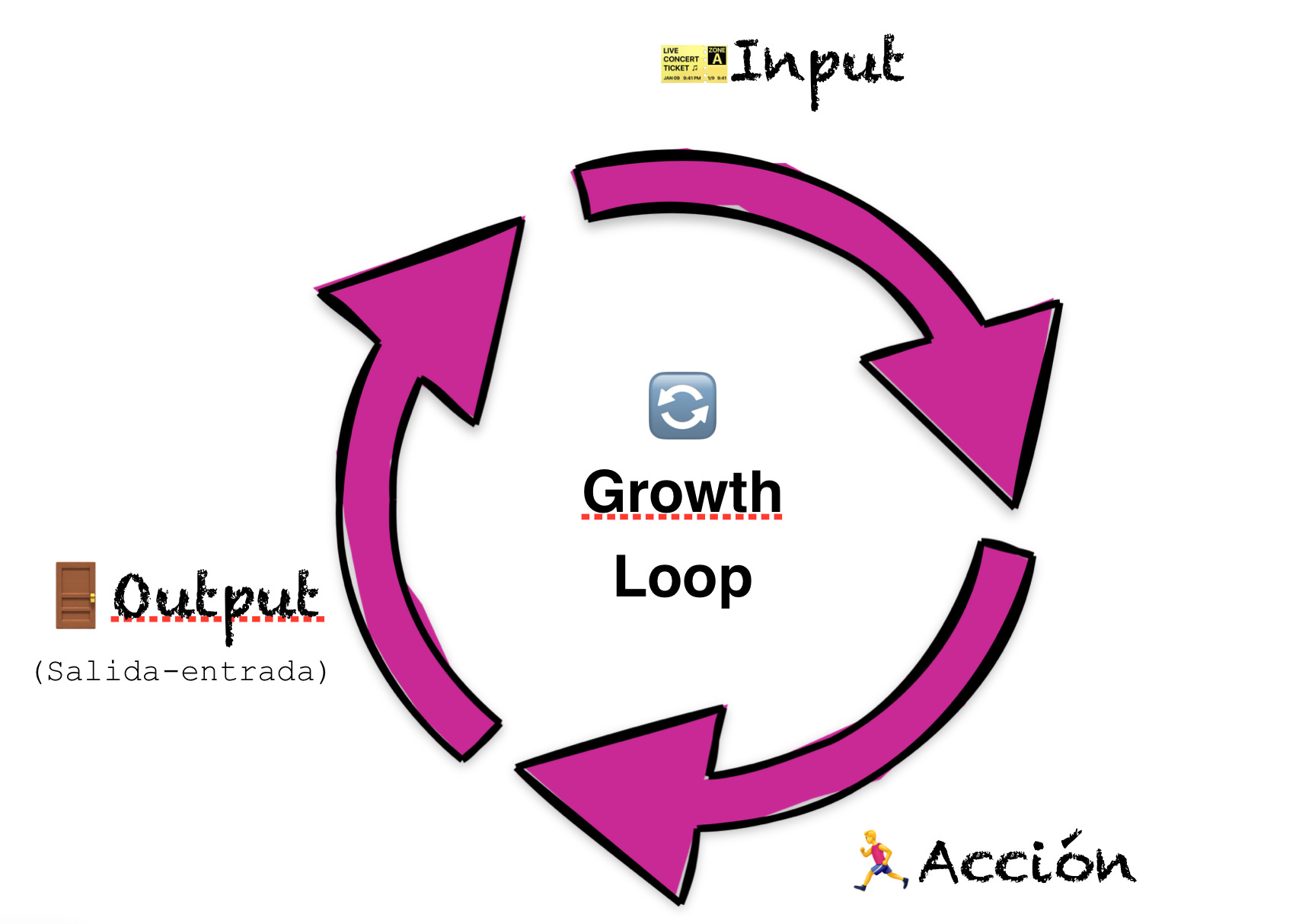 La ciencia de los Bucles de crecimiento o Growth Loops (suena más cool) 🔁