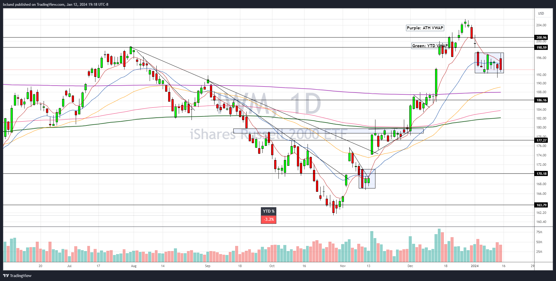 Charts In Focus: 01-12-2024 - The Lund Loop