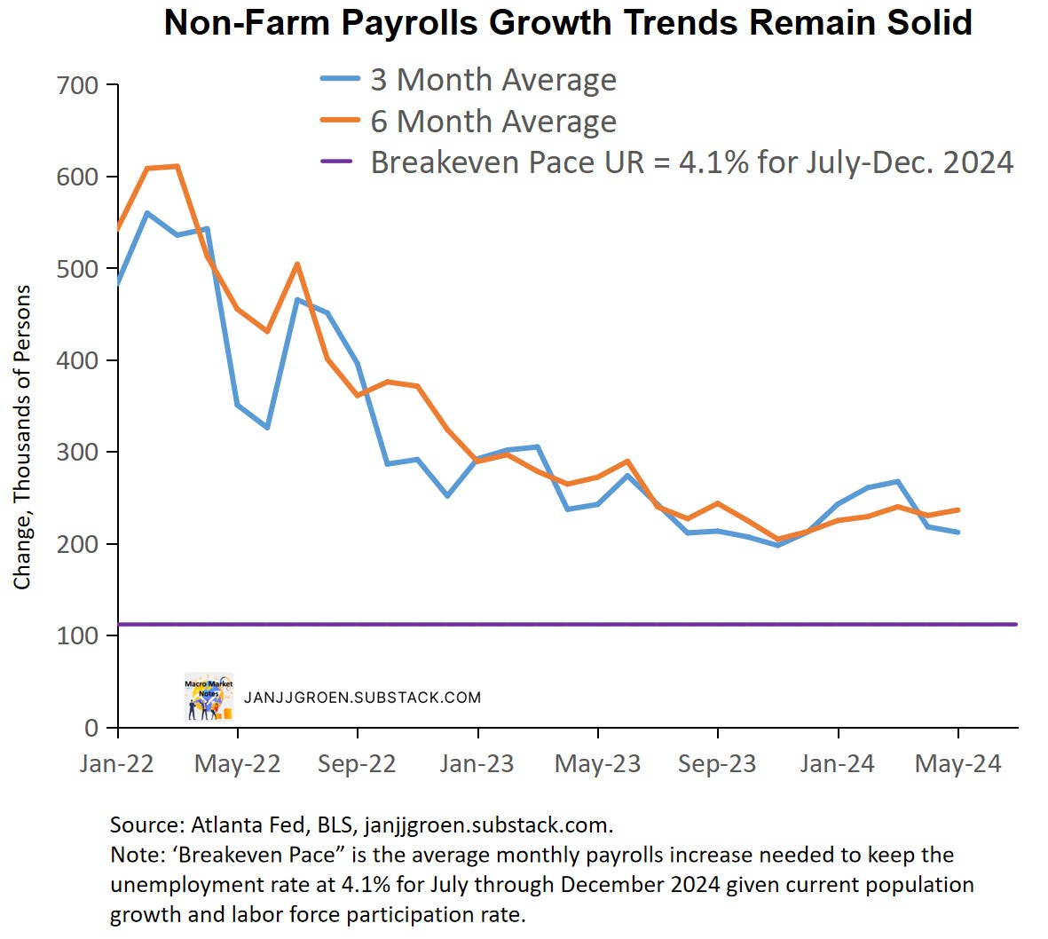 June Payrolls: A Turning Point? - by Jan J. J. Groen