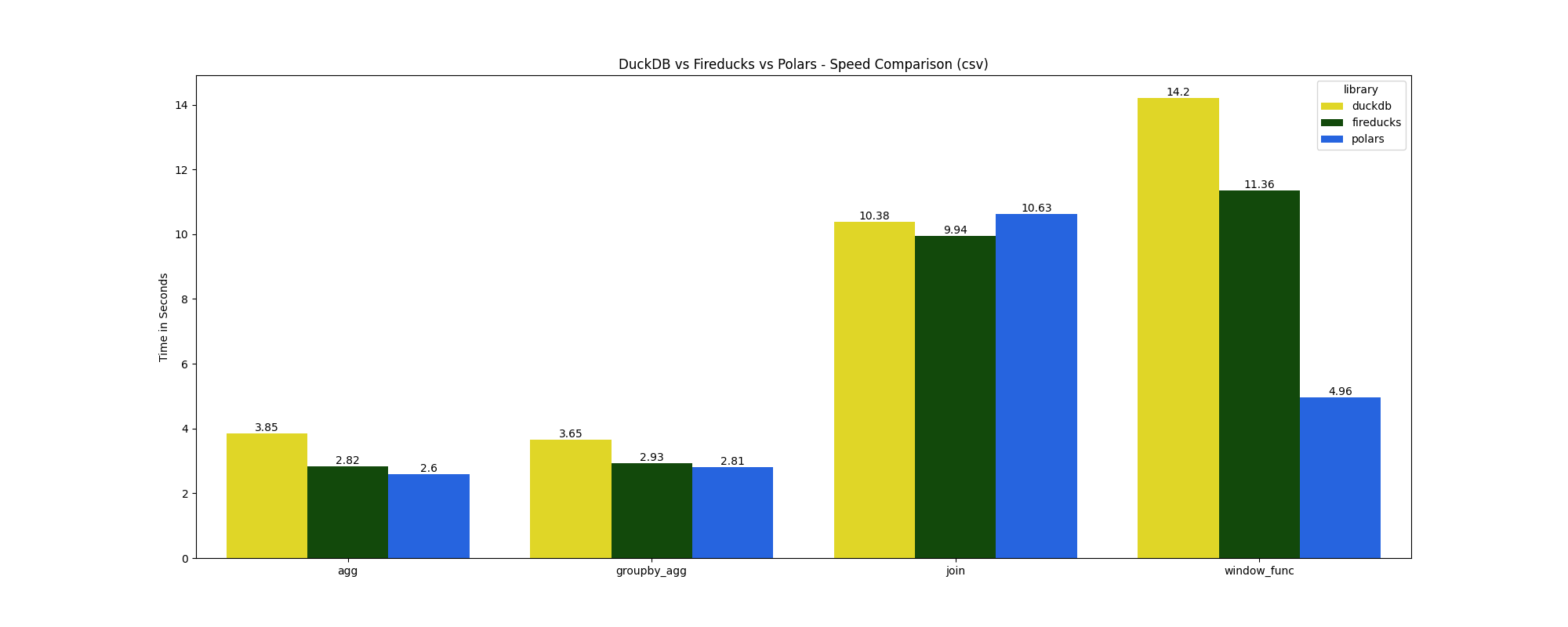 DuckDB vs. FireDucks vs. Polars: Which One is the Fastest?