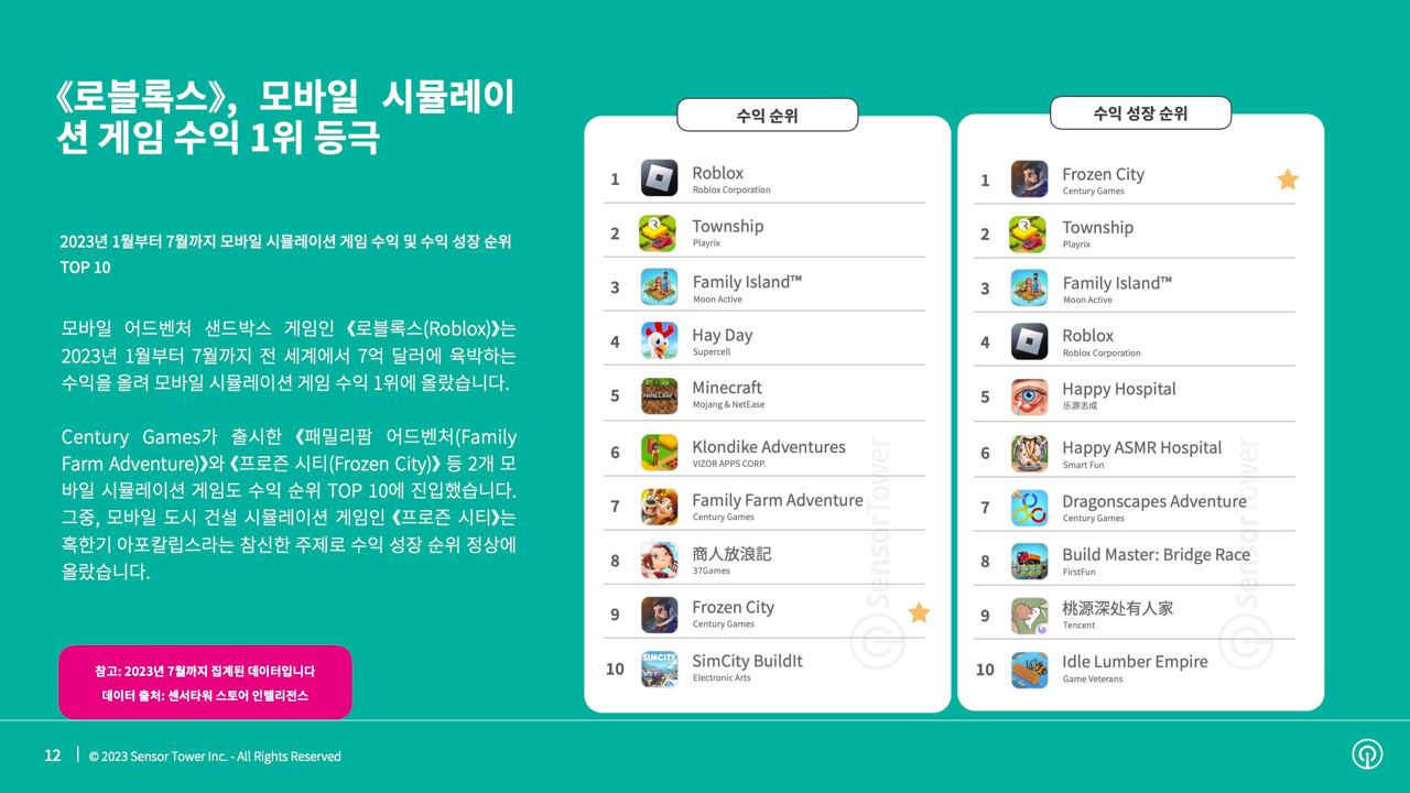 Sensor Tower: Simulation Mobile Games Market in 2023