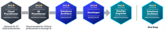 AWS Certification Paths in 2025 - by Lucho Oncloud