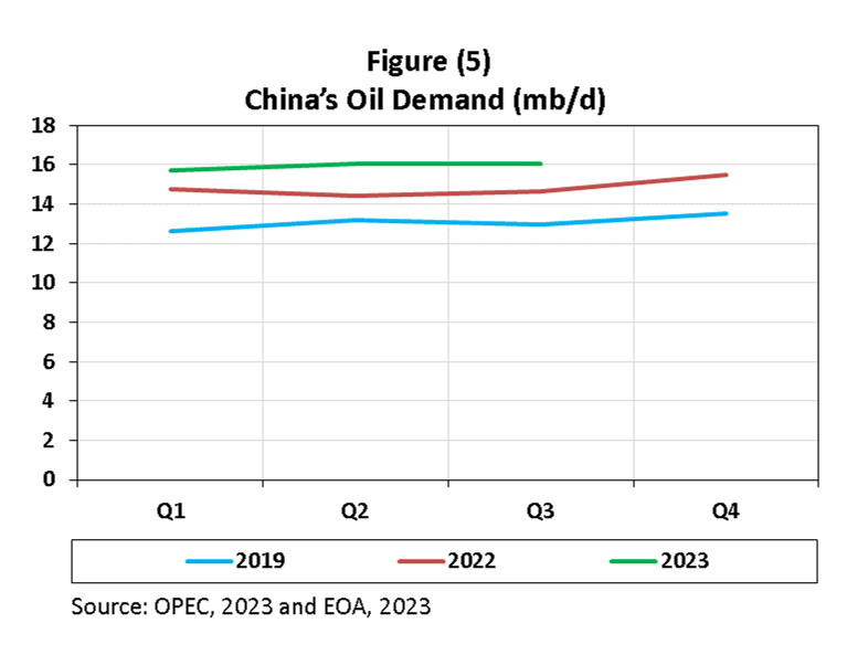 China and the Oil Market: It is not that Bullish!
