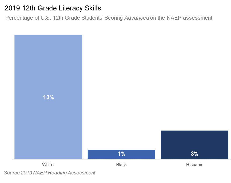 Part 1: Racial Disparity in Educational Outcomes
