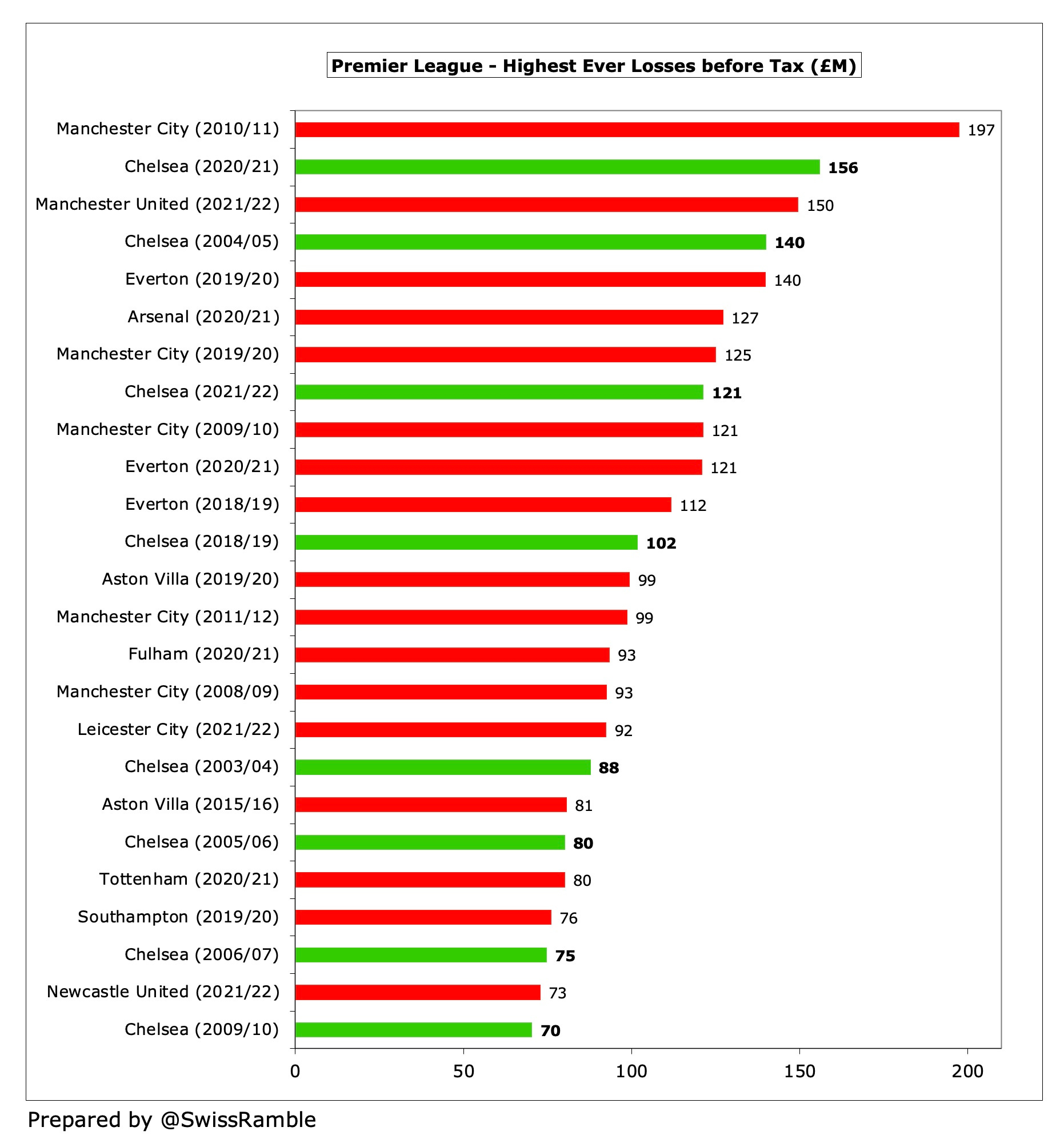 Chelsea Finances 2021/22 - The Swiss Ramble