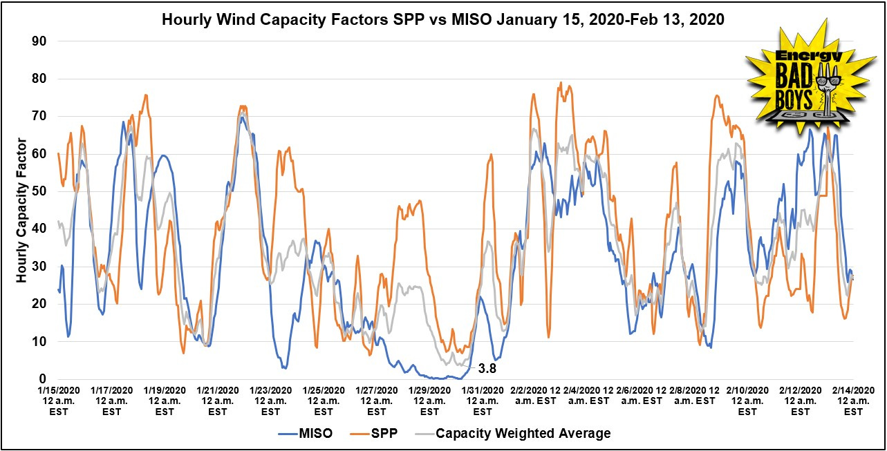 Wind Drought Blackout: Do You Feel Lucky, Punk?