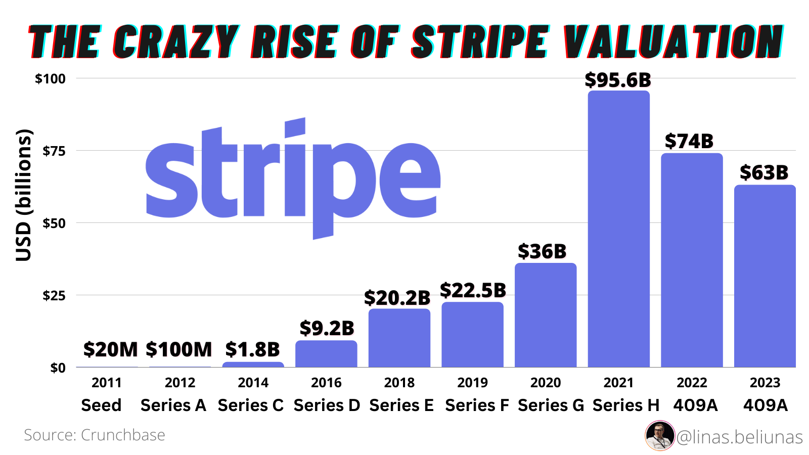 Stripe losing 40% of its valuation is the least expected thing in FinTech over the last 10 years ...