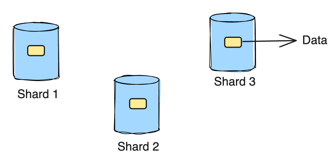 Sharding v/s Partitioning - by Vivek Bansal