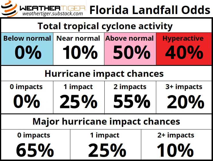 Real-time 2024 Atlantic hurricane season projections