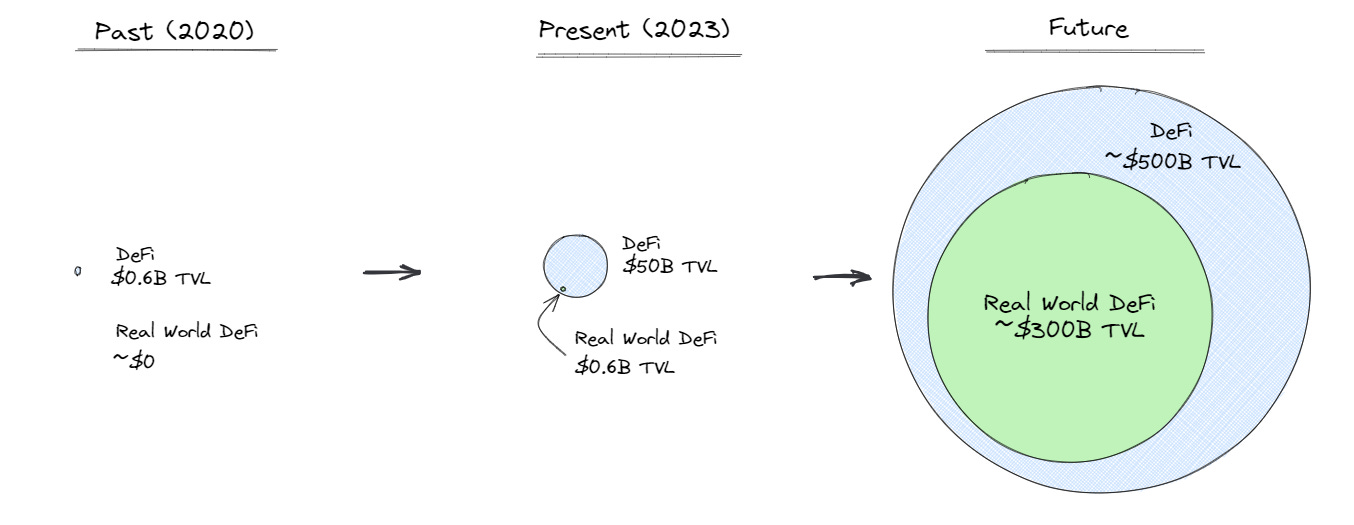 Thesis: Real World DeFi Thesis: Real World DeFi