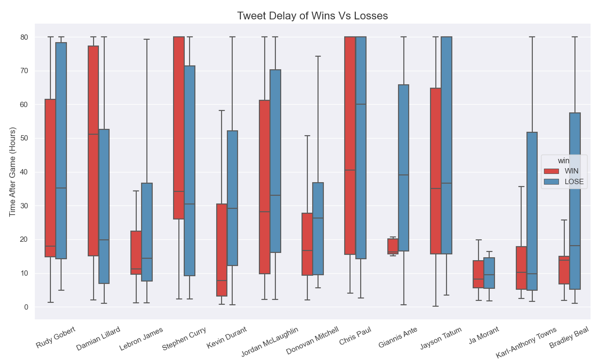 Who Are the Most Positive & Negative NBA Players on Twitter?