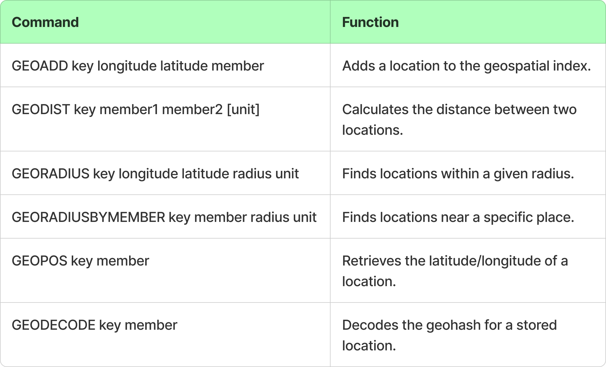Top 10 Redis Use Cases - by Ashish Pratap Singh