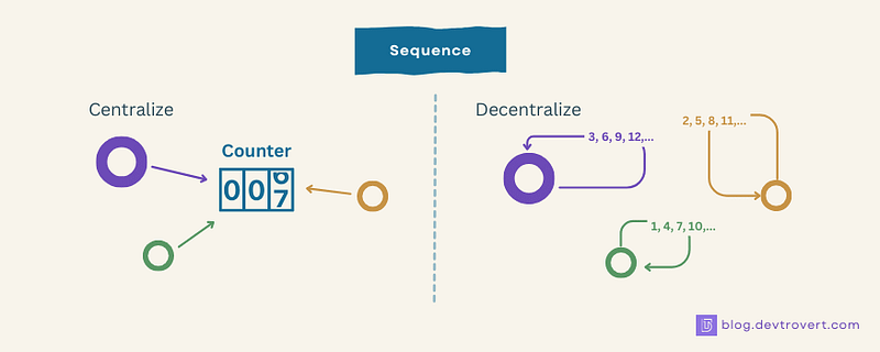 How to Generate Unique IDs in Distributed Systems: 6 Key Strategies How to Generate Unique IDs in Distributed Systems: 6 Key Strategies
