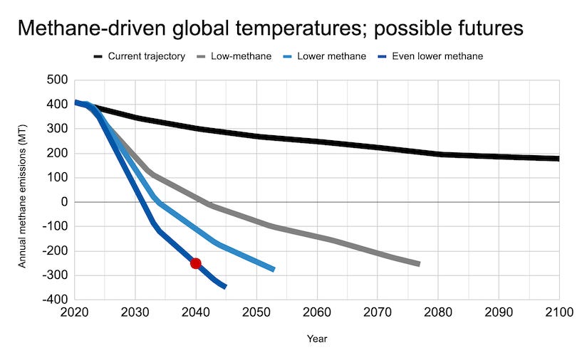 The Case for Methane Removal - the MCJ Newsletter