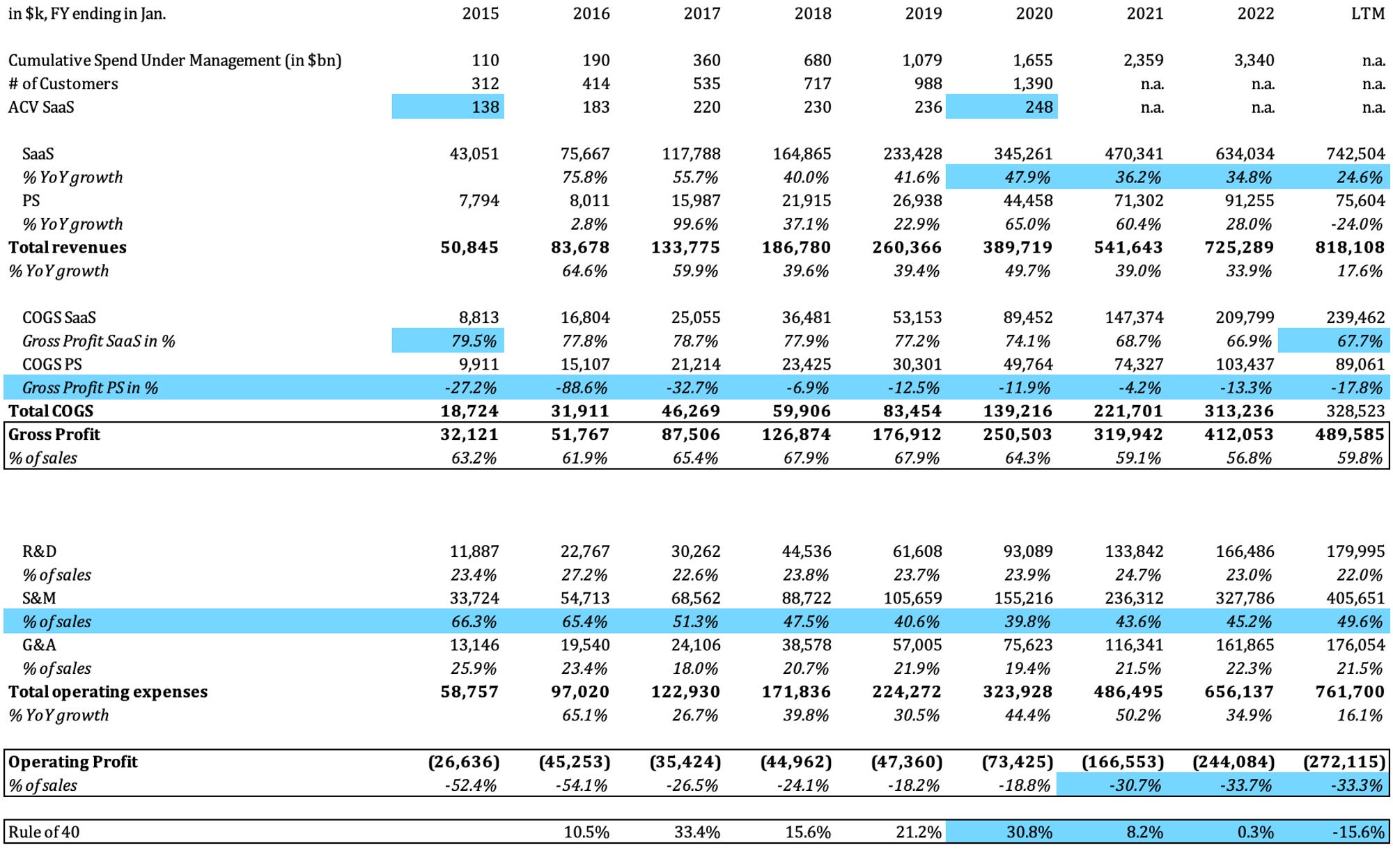 💰 Coupa - A Procurement Platform Being Acquired by Thoma Bravo for $8bn
